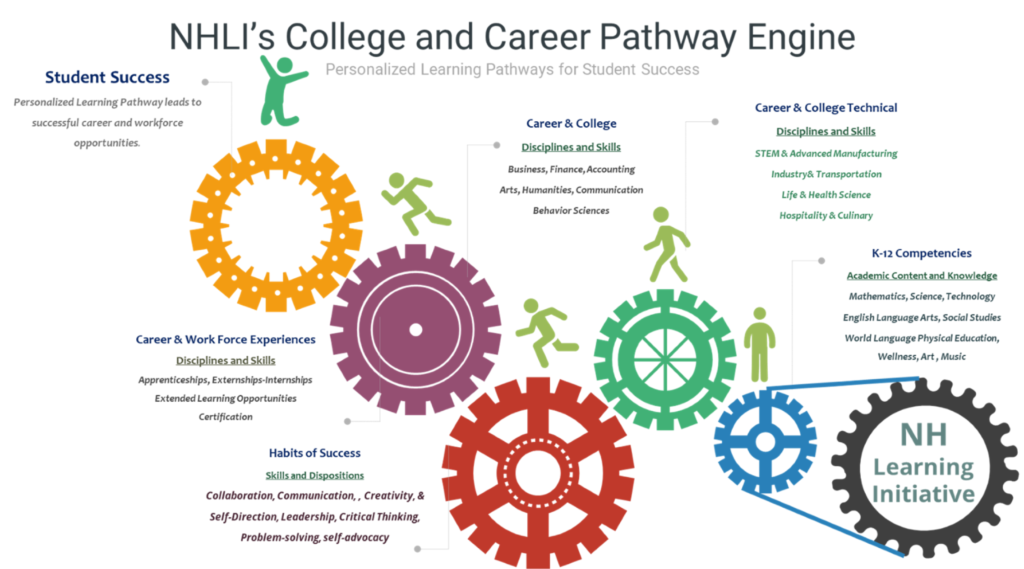Career, College, & Life Readiness - NHLI | New Hampshire Learning ...