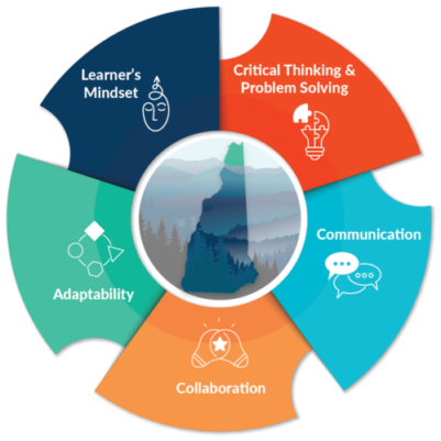 New Hampshire’s Portrait of a Learner: Building Essential Skills for ...